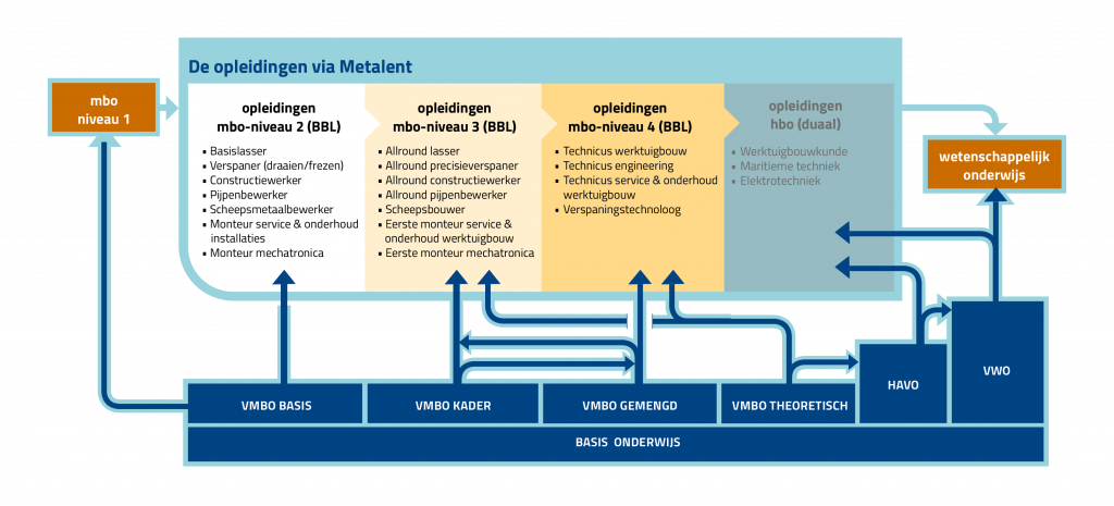 BBL opleidingen op mbo-niveau in de techniek!