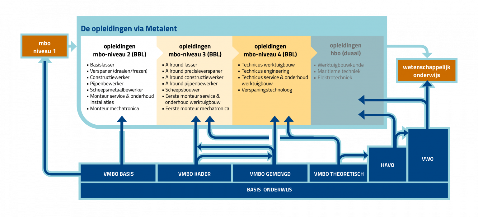 BBL opleidingen op mbo-niveau in de techniek!
